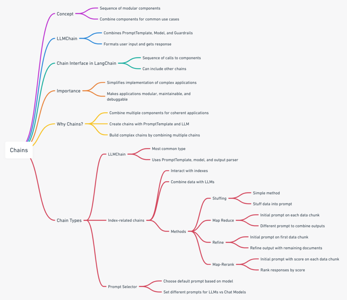 Mind Maps for LangChain Framework Fans – Josoroma Mind Maps for LangChain Framework Fans – Josoroma