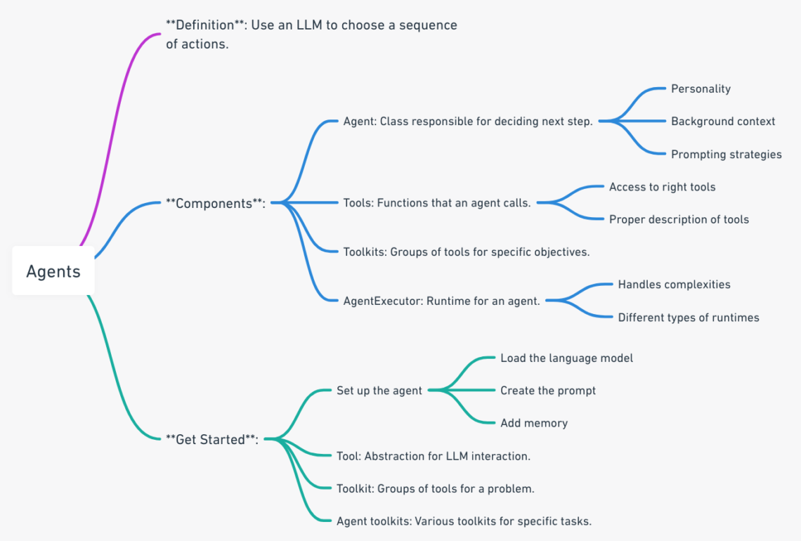 Mind Maps for LangChain Framework Fans – Josoroma Mind Maps for LangChain Framework Fans – Josoroma